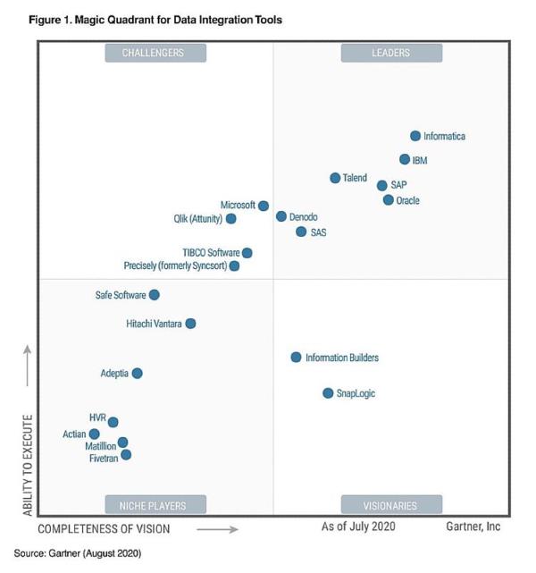 Talend recognized in 2020 Gartner Magic Quadrant for iPaaS | UpCRM ... Talend recognized in 2020 Gartner Magic Quadrant for iPaaS | UpCRM ...