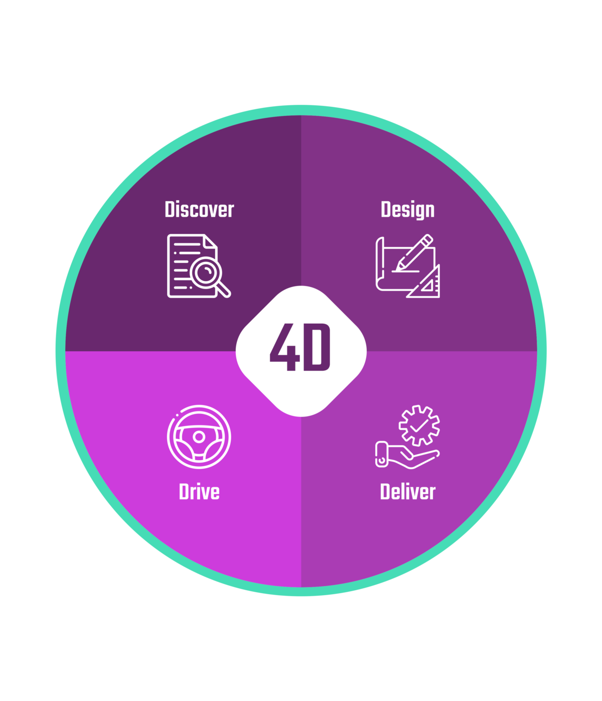 UpCRM Portfolio - Build Implement Integrate Understand